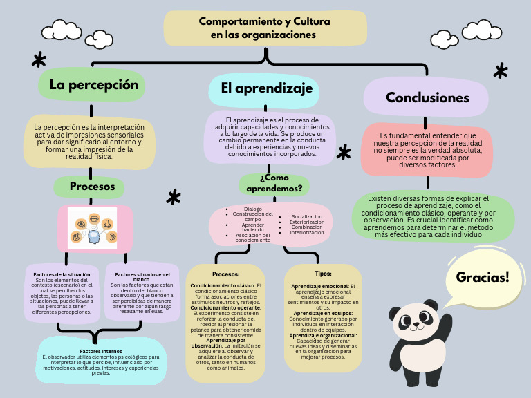 Gráfica Mapa Conceptual Simple Colorido | Descargar gratis PDF | Aprendizaje | Percepción