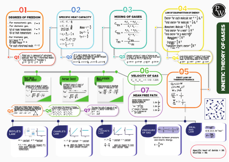 Degrees of Freedom and Gas Laws | PDF | Gases | Chemistry