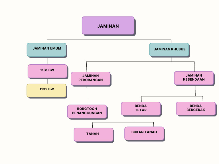 Pink Colorful Modern Organizational Chart Graph | PDF