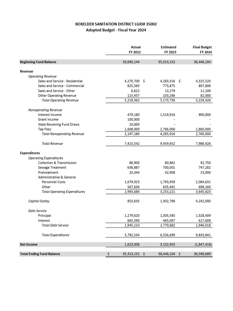 CIC documents- Boxelder Sanitation District | Download Free PDF | Audit ...