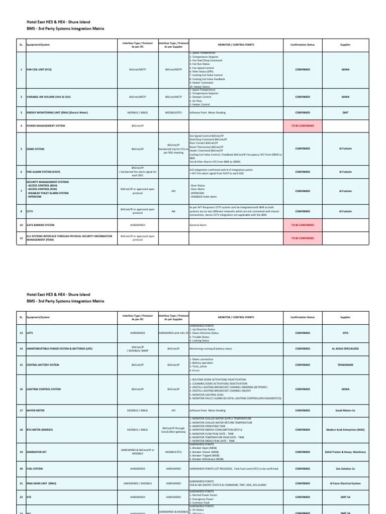 BMS Integration Matrix-240710 | PDF | Equipment | Building Automation