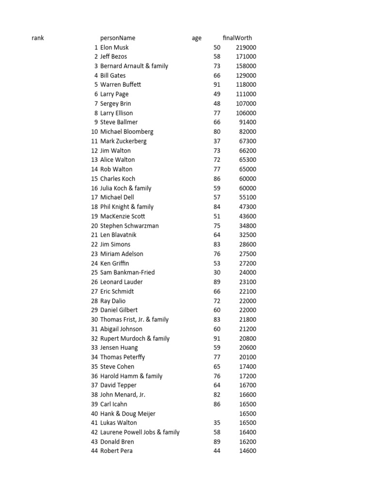 Forbes Billionares 2022 Proba1 | PDF | Companies