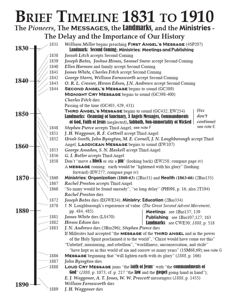 Brief-SDA Historical Timeline-From-1831-1910 | PDF | Restorationism ...