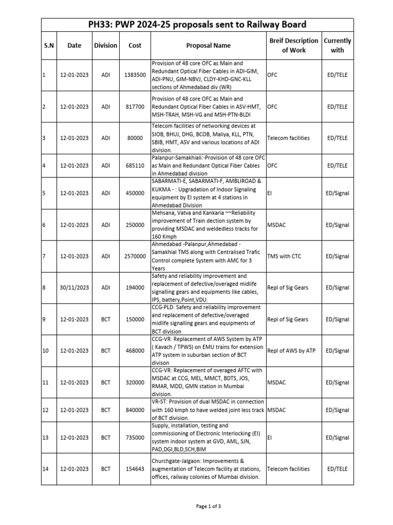 PH33: PWP 2024-25 Proposals Sent To Railway Board | PDF | Service Industries | Electronics