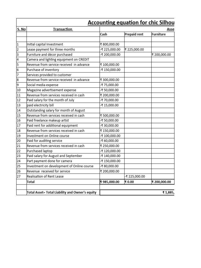 CIA 1 Acoounting Equation FAM | PDF | Expense | Equity (Finance)