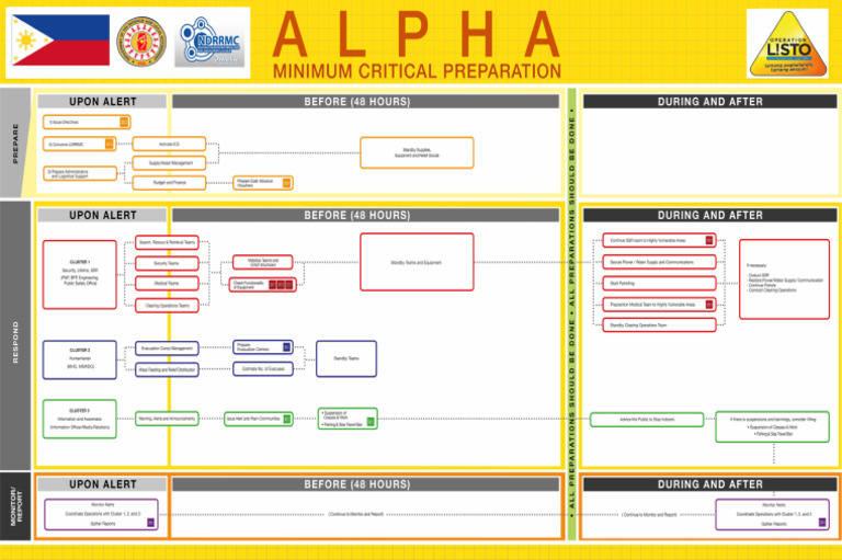 Alpha Minimum Critical Preparation Flowchart | PDF