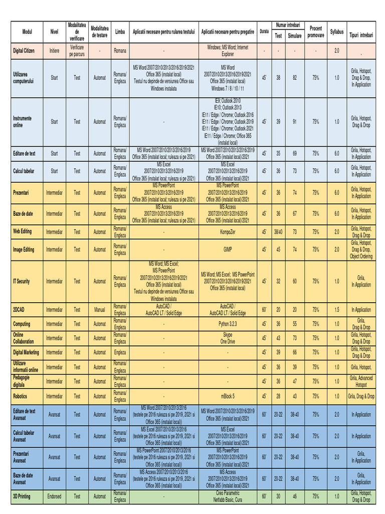 Detalii Module Noul ECDL - Testare Lb. Romana&engleza 23.01.2024 | PDF ...