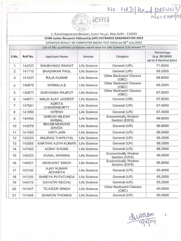 Updated Result of ICMR JRF 2023 For ICMR Website04042024 | PDF