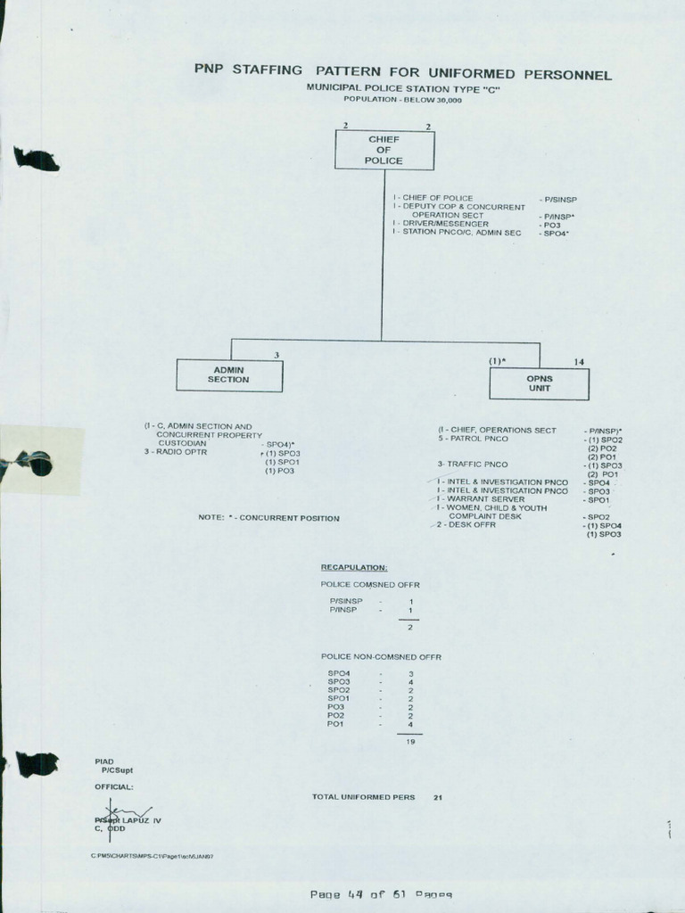 B42 MPS C Staffing Pattern | PDF