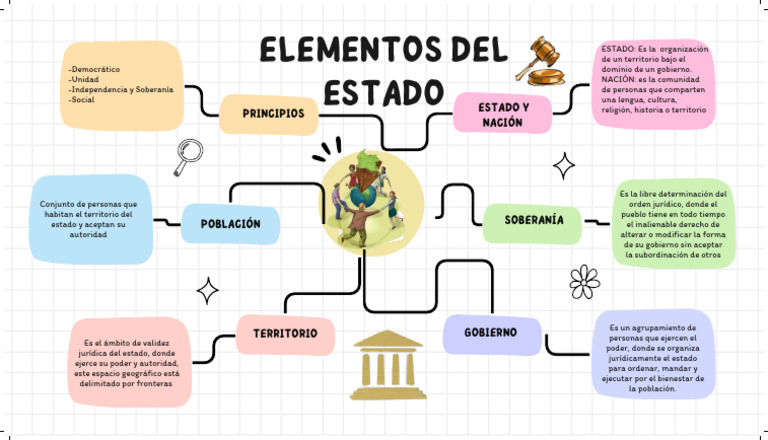 Organizador Visual - ELEMENTOS DEL ESTADO | PDF | Estado (política) | Nación