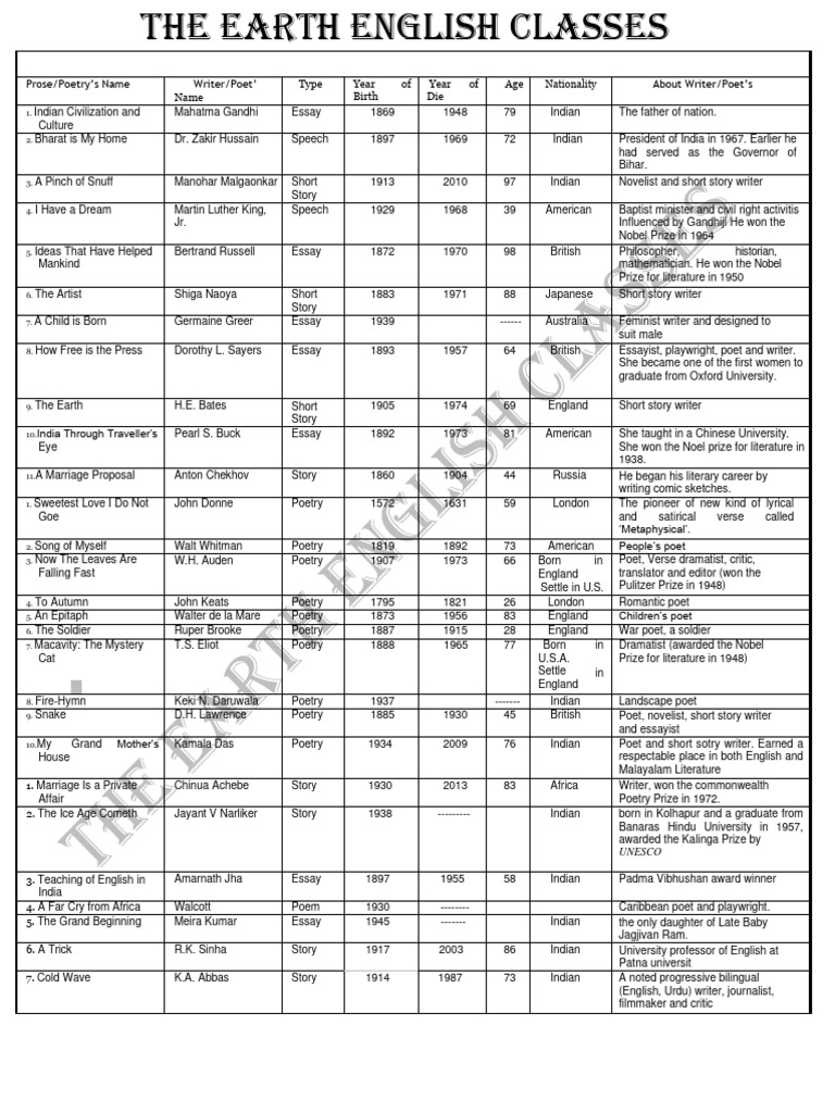 BIHAR BOARD ENGLISH OBJECTIVE RAINBOW 2 Converter 100 | PDF | Writers ... BIHAR BOARD ENGLISH OBJECTIVE RAINBOW 2 Converter 100 | PDF | Writers ...