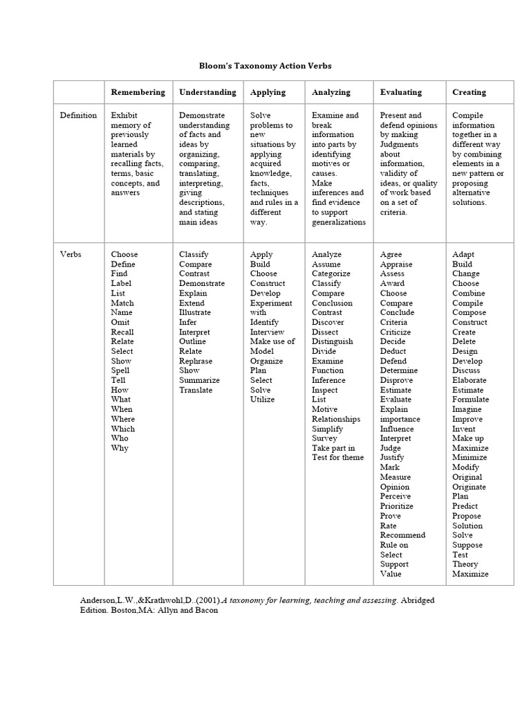 Bloom's Taxonomy Action Verbs Guide | PDF | Idea | Information