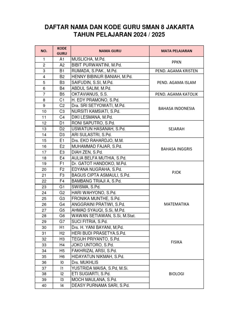 Daftar Nama Guru Mapel - 7 Juli 2024 | PDF | Ilmu Sosial | Agama ...