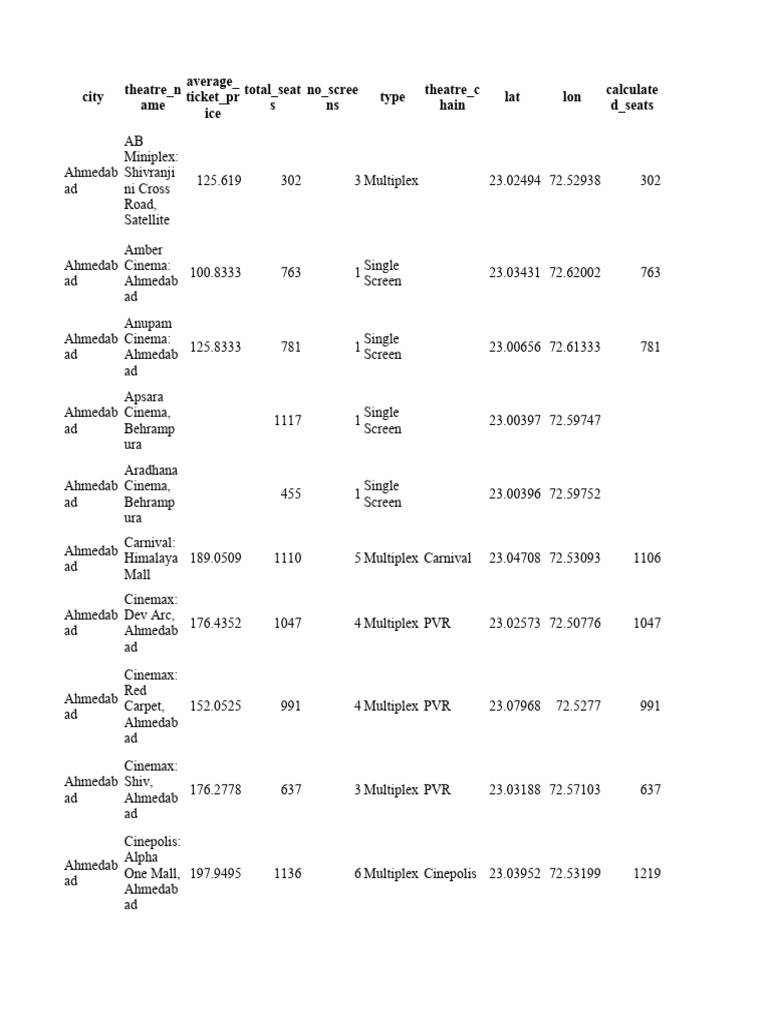 Multiplexes Data Uncleaned | PDF