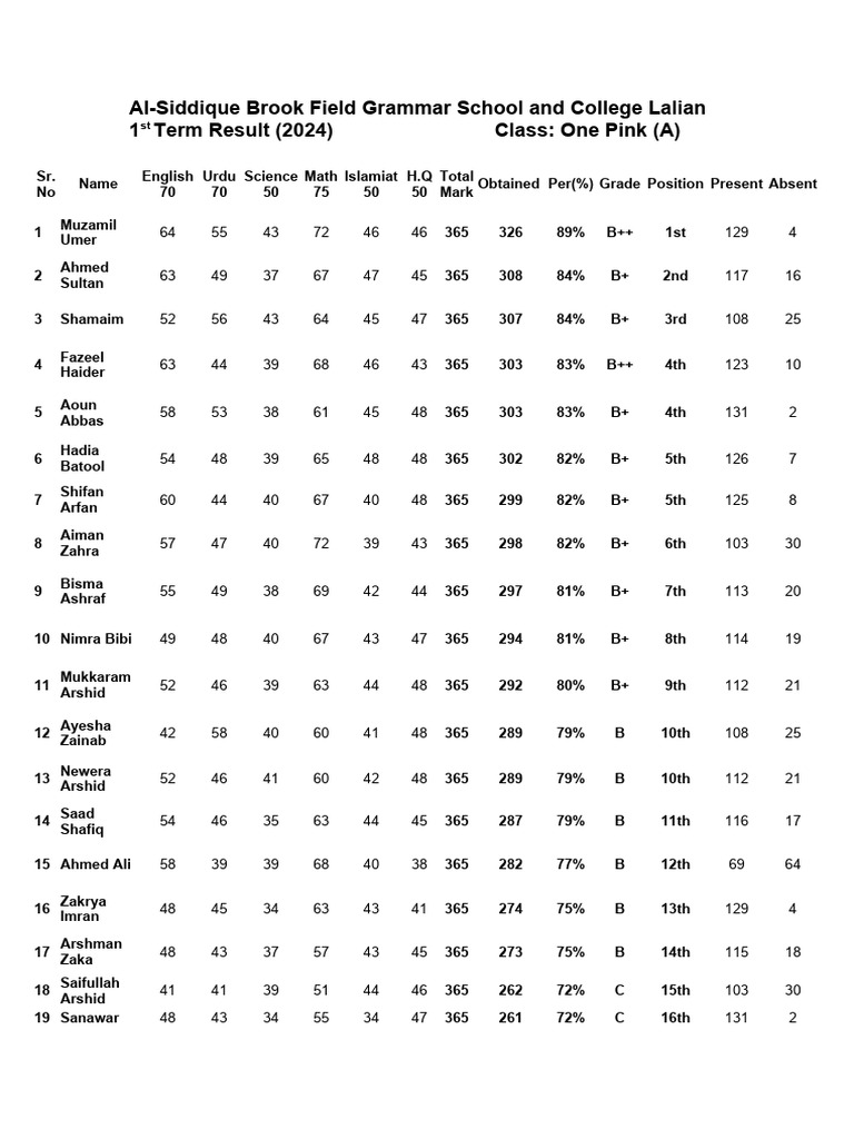 2024 1st Term Results for Class One Pink | PDF