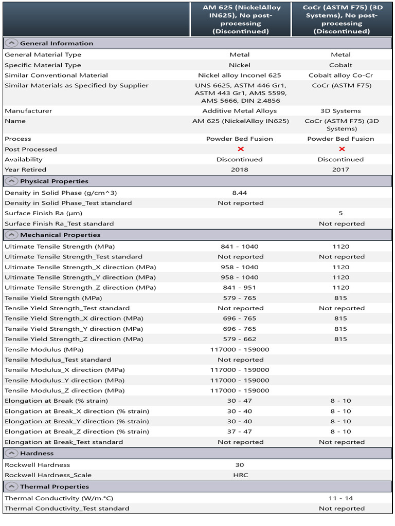 IN625 Vs CoCr | PDF | Ultimate Tensile Strength | Metals