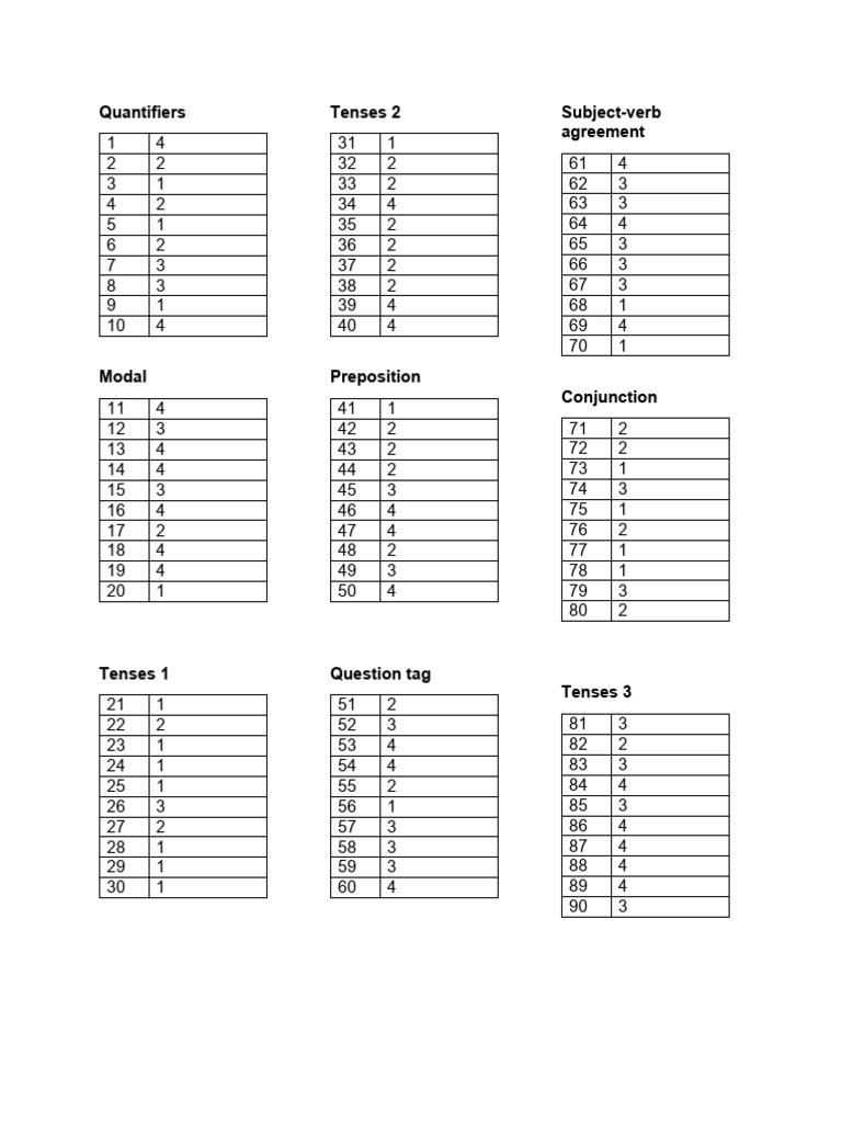 100 Grammar MCQ | PDF