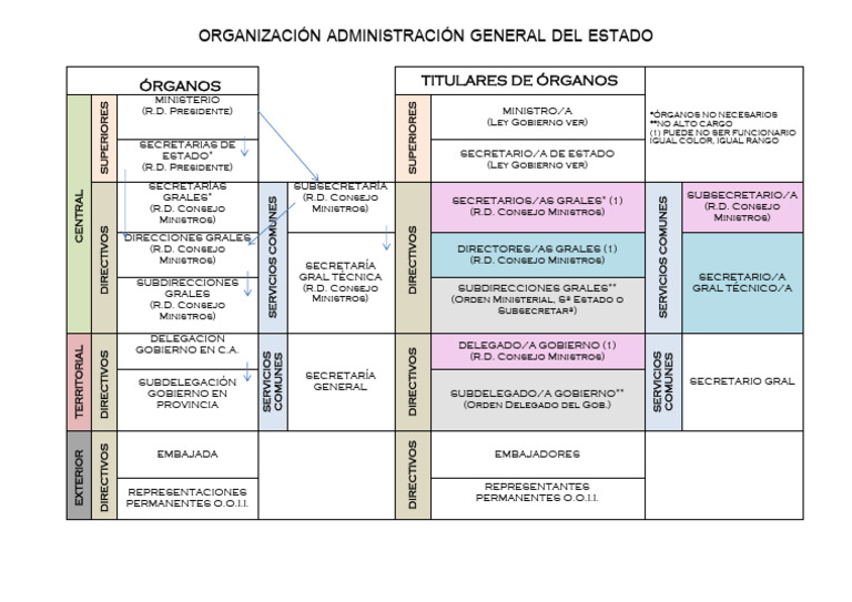 Esquema Organizacion Age | PDF | Gobierno | Gobernancia