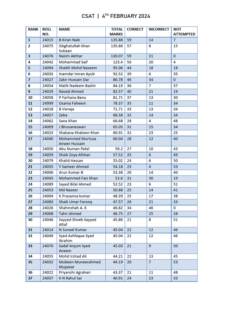 Csat Result - 0402 | PDF
