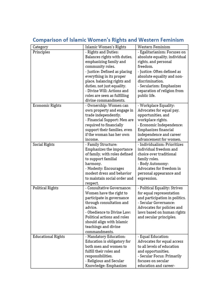 Western Vs Islamic Feminism | PDF | Feminism | Gender Studies