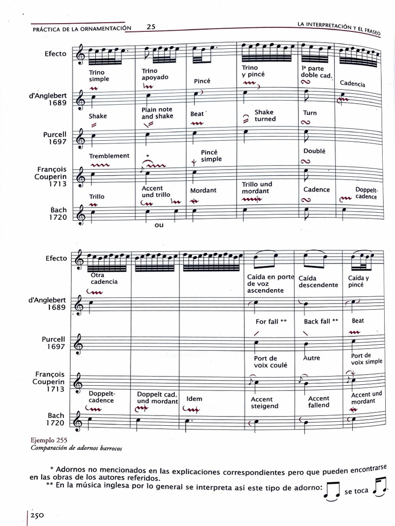 Tablas de Trino Simple | PDF | Notación musical | Composiciones Musicales