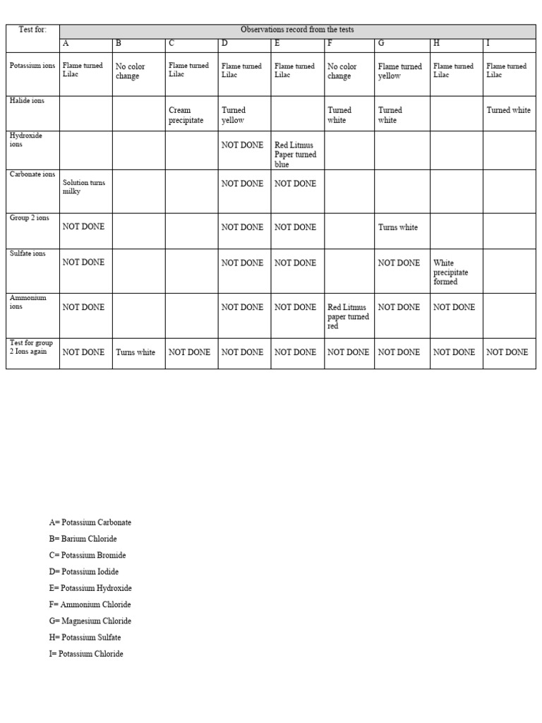 Chem Results Table | PDF