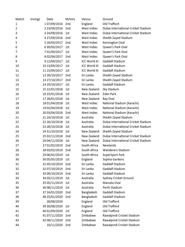 Find Milestone Matches of BABAR AZAM in T20i Using Microsoft Excel Functions and Power Query ...