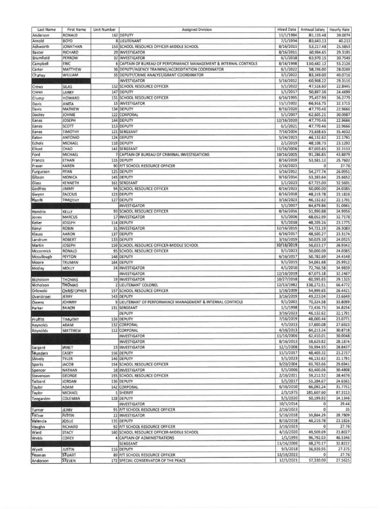 Pittsylvania County Sheriff Roster September 2023 | PDF