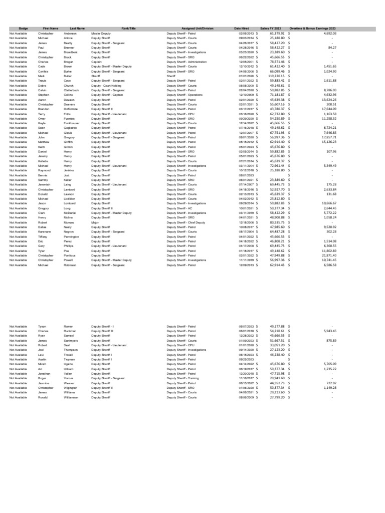 Warren County Sheriff's Officer 2023-10 Roster | PDF | Legal Action ...