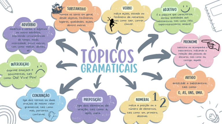 Mapa mental - tópicos gramaticais | PDF | Tipologia linguística | Gramática
