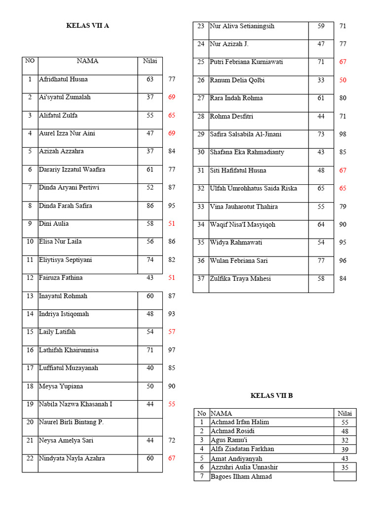Nilai KELAS VII A & B | PDF