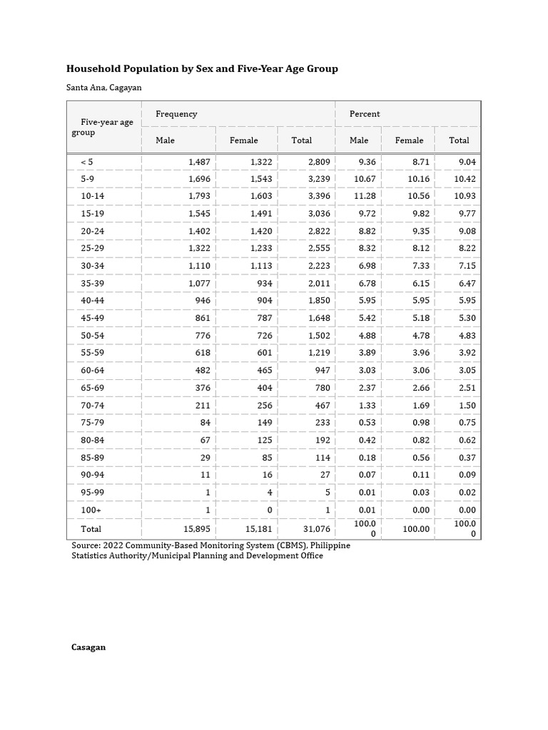 Santa Ana Cagayan Population by Age and Sex | PDF