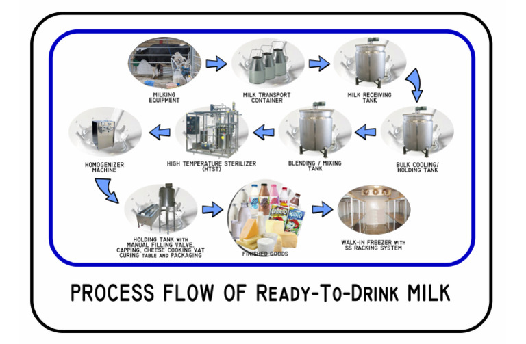 RTD Milk Processing | PDF