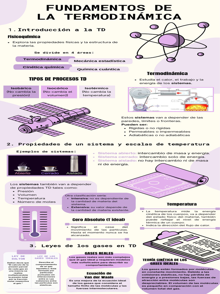 Infografía Sobre La Termodinámica | PDF | Gases | Temperatura