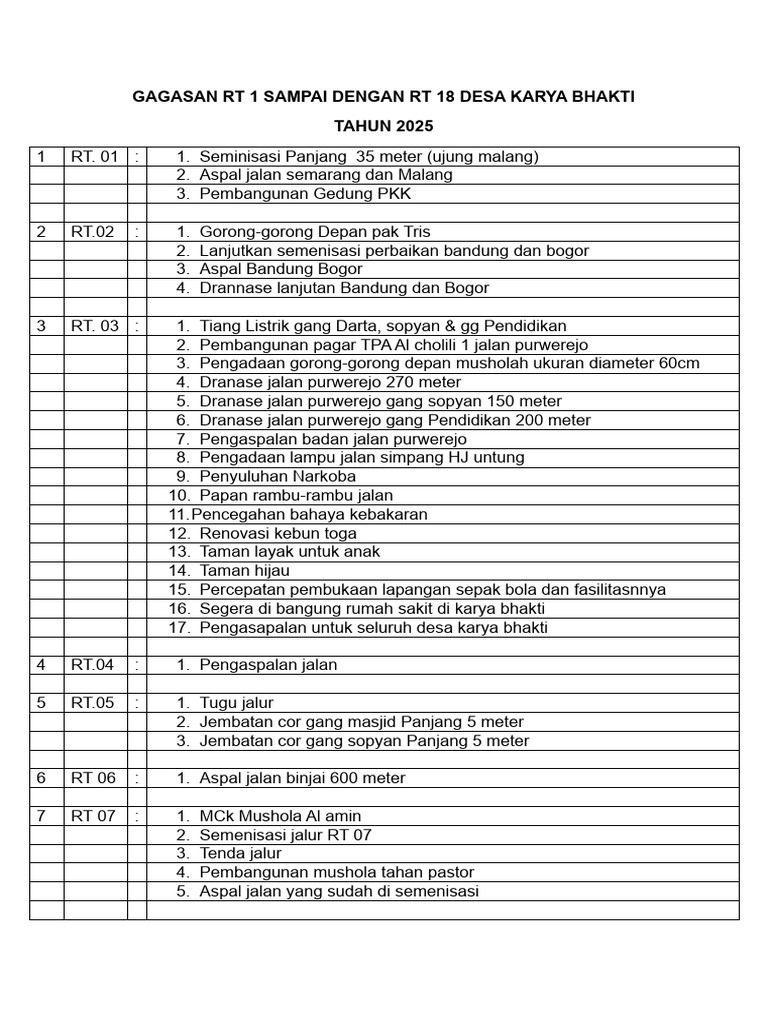 Gagasan RT 1 Sampai Dengan RT 18 Desa Karya Bhakti Tahun2025 | PDF | Griya & Taman | Seni