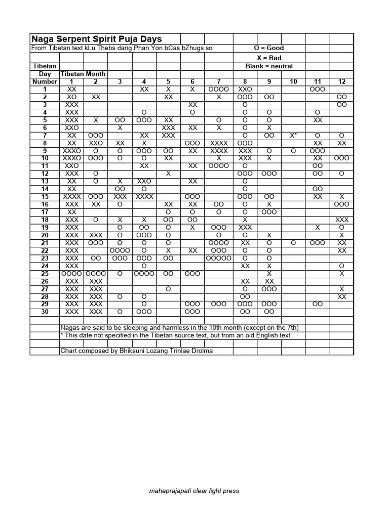 Tibetan Calendar Naga Puja Days Chart | PDF