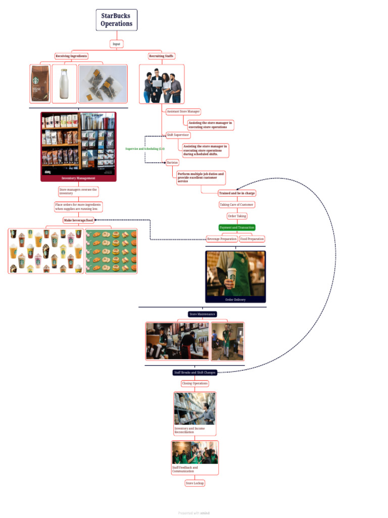 StarBucks-Operations | PDF | Business | Economies