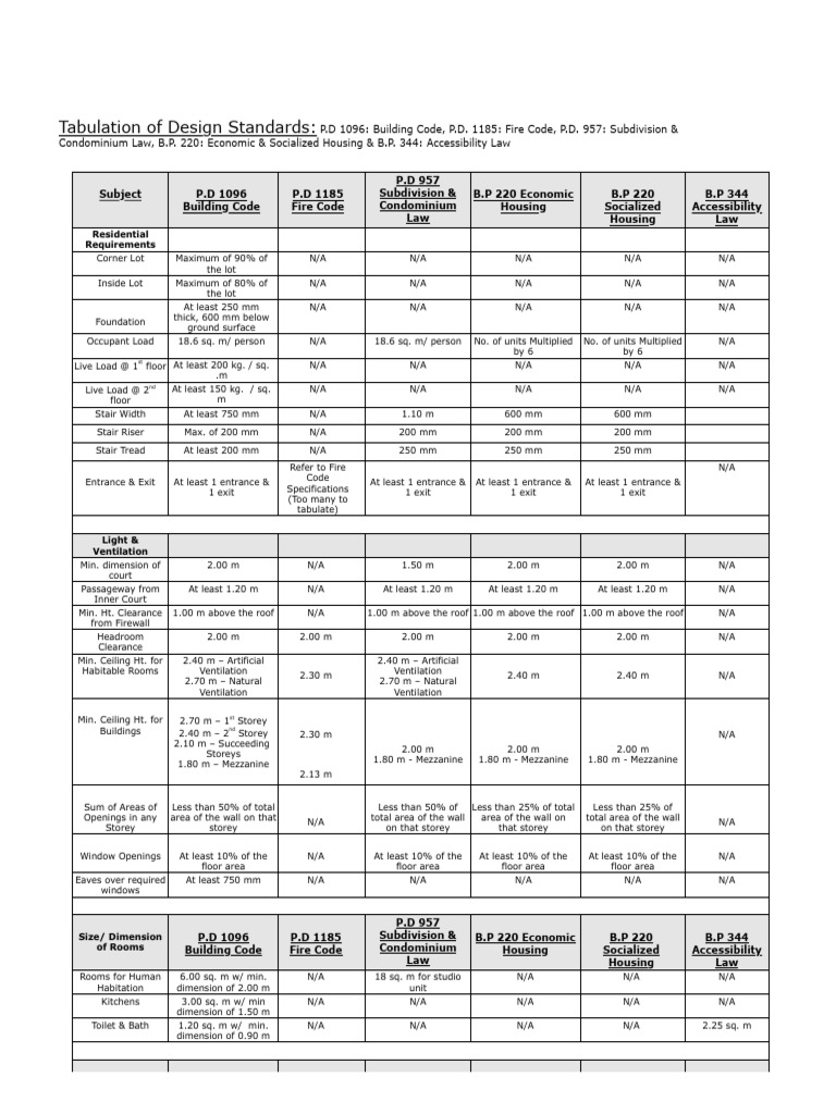Tabulation of Design Standards | PDF | Stairs | Culture Of Queensland