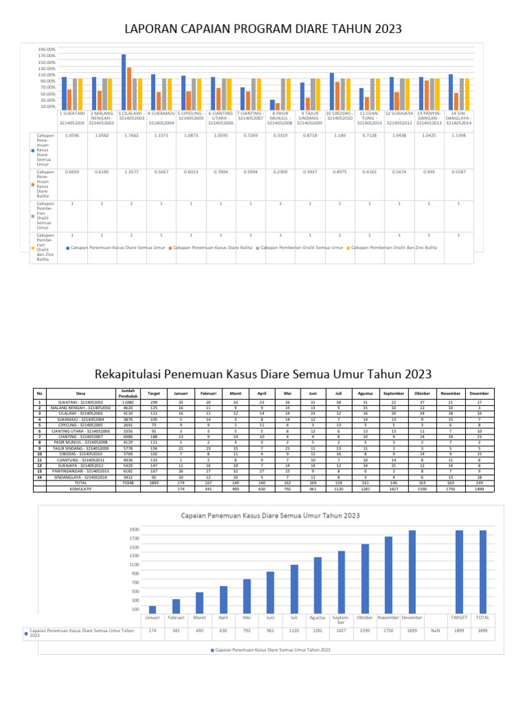 Laporan Capaian Program Diare Tahun 2023 | PDF