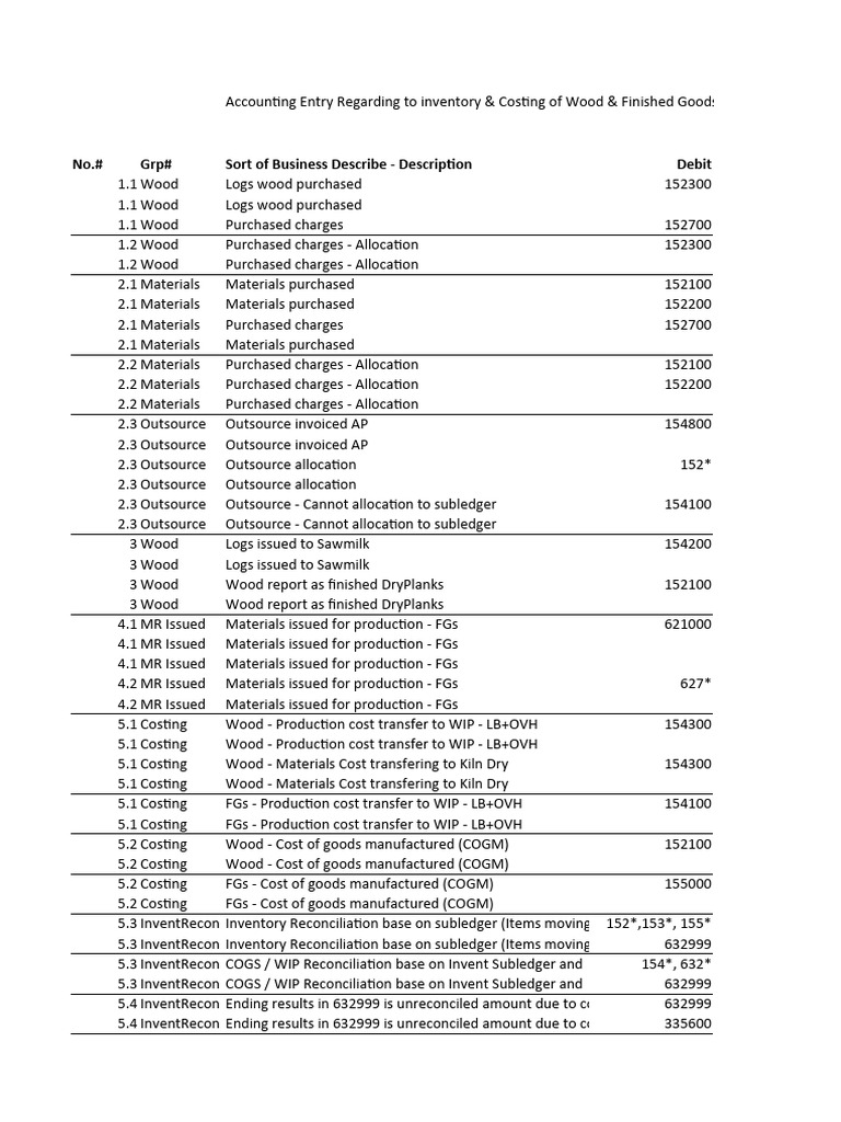 Accounting Entry Regarding To Inventory & Costing of Wood & Finished ...