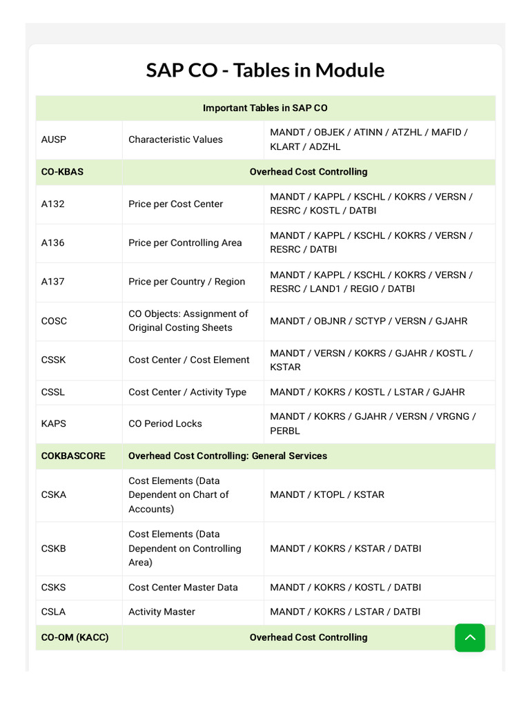SAP CO - Tables in Module | PDF | Cost Accounting | Computing