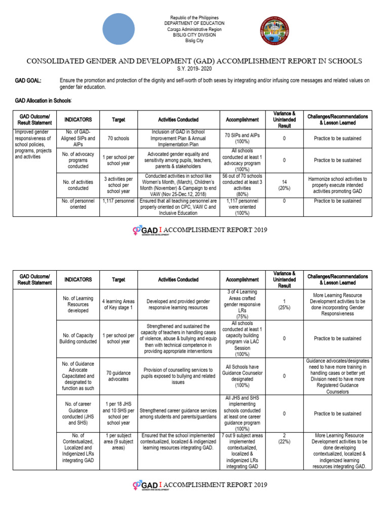 Consolidated GAD Accomplishment Report | PDF | Gender | Gender Studies