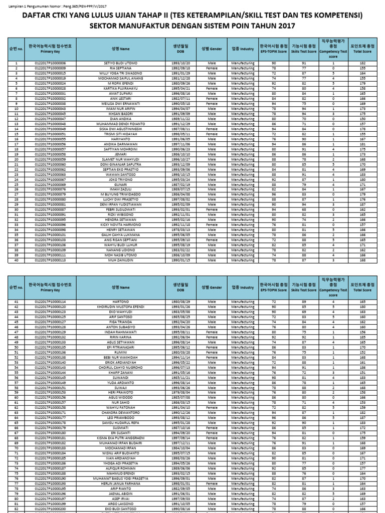 Daftar CTKI Yang Lulus PBT Manufaktur 2017 | PDF