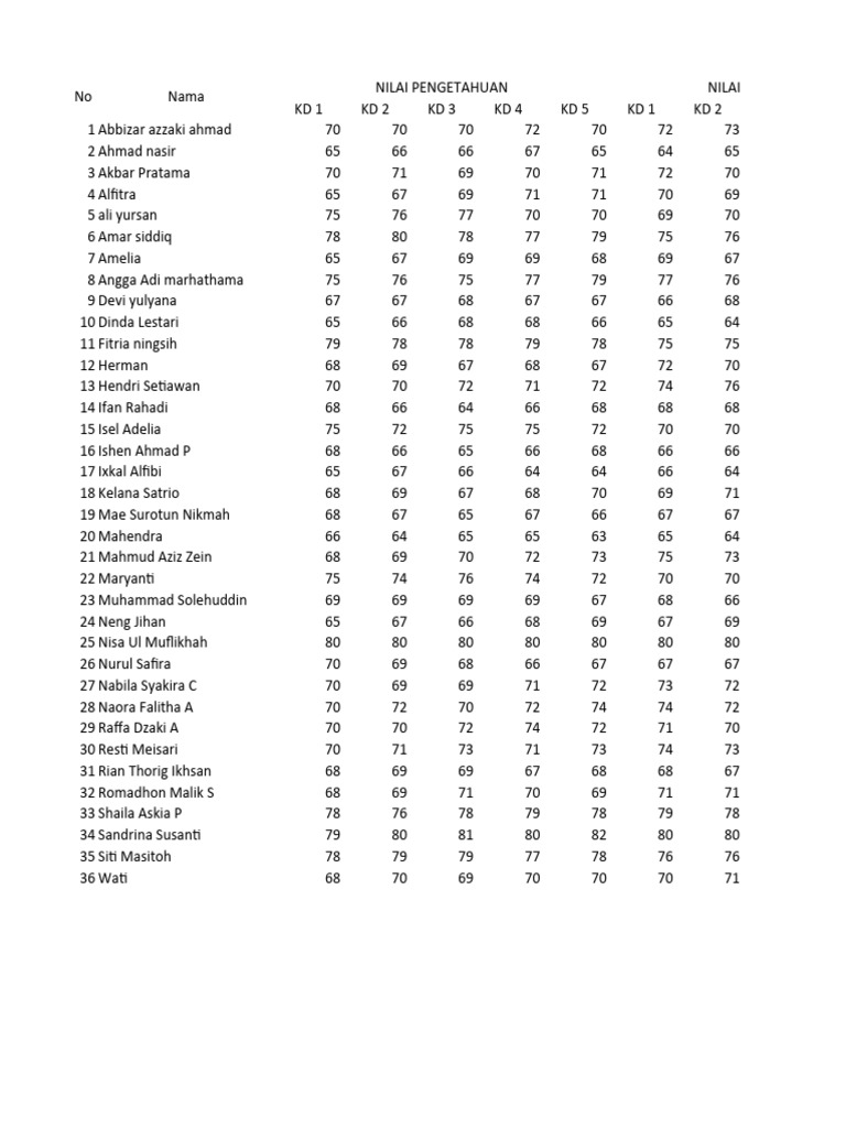 Nilai UTS Kelas 3A | PDF