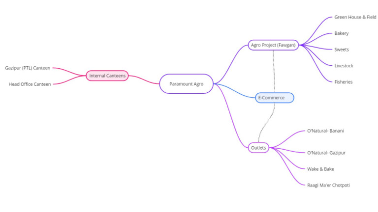 Mind Map - ERP Process | PDF