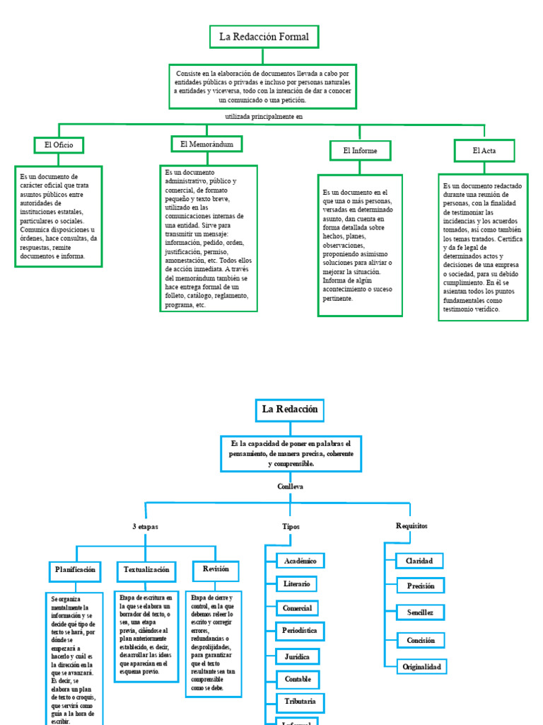 Mapa Conceptual de Redacción y Contratos | PDF