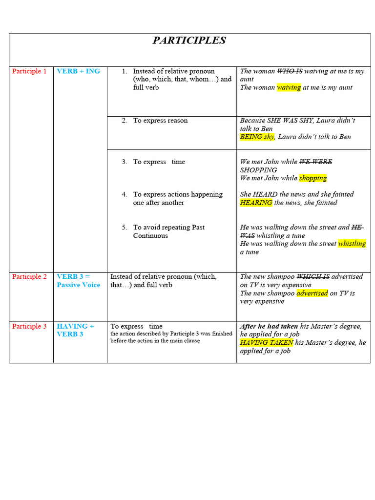 Understanding English Participles | PDF | Verb | Linguistics