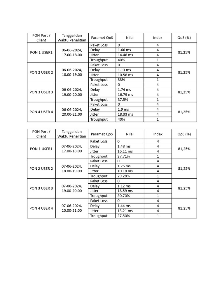 PON QoS Performance Analysis Report | PDF | Networking Standards ...