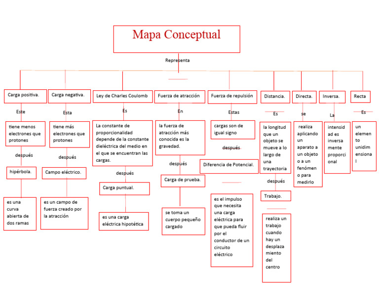 Mapa Conceptual | PDF | Electricidad | Fuerza