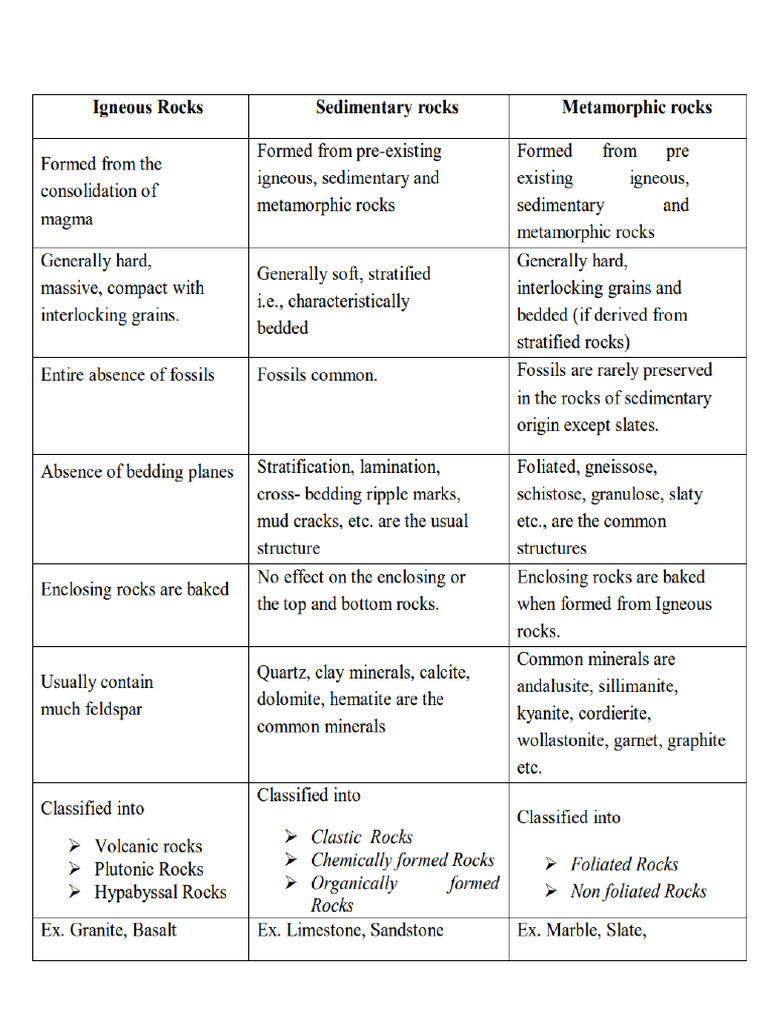 Types of Igneous Rock in One | PDF